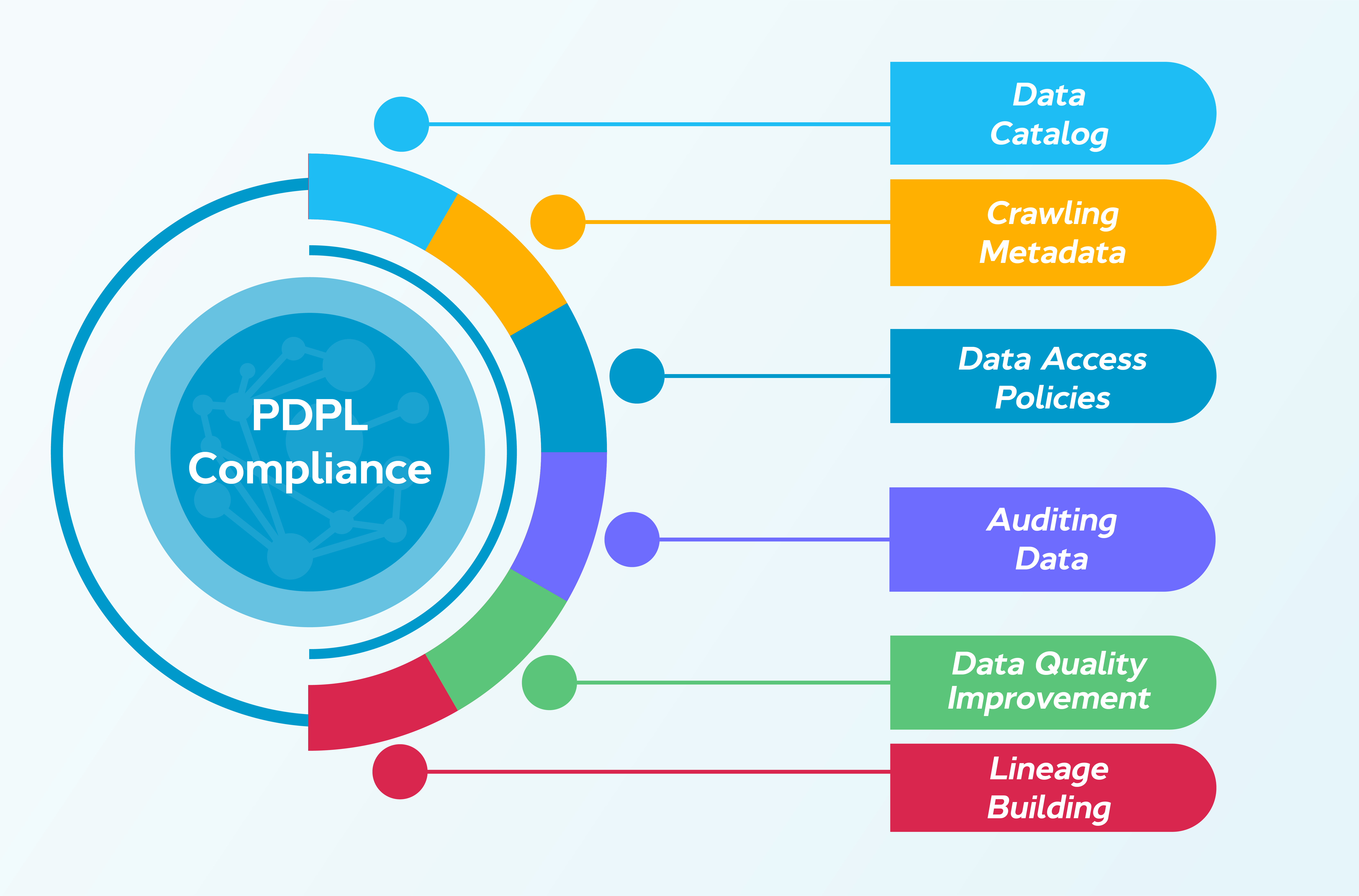 PDPL Compliance Made Easy for UAE Banks